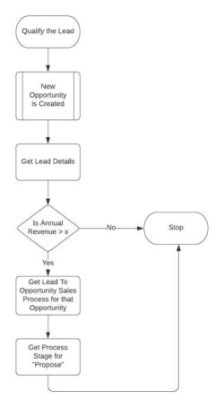Change BPF Stages Using Power Automate In Dynamics 365