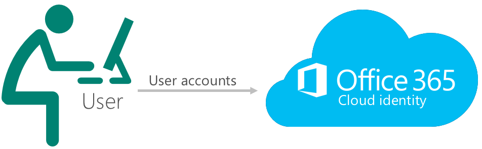 Add Users to Your Trial in Office 365