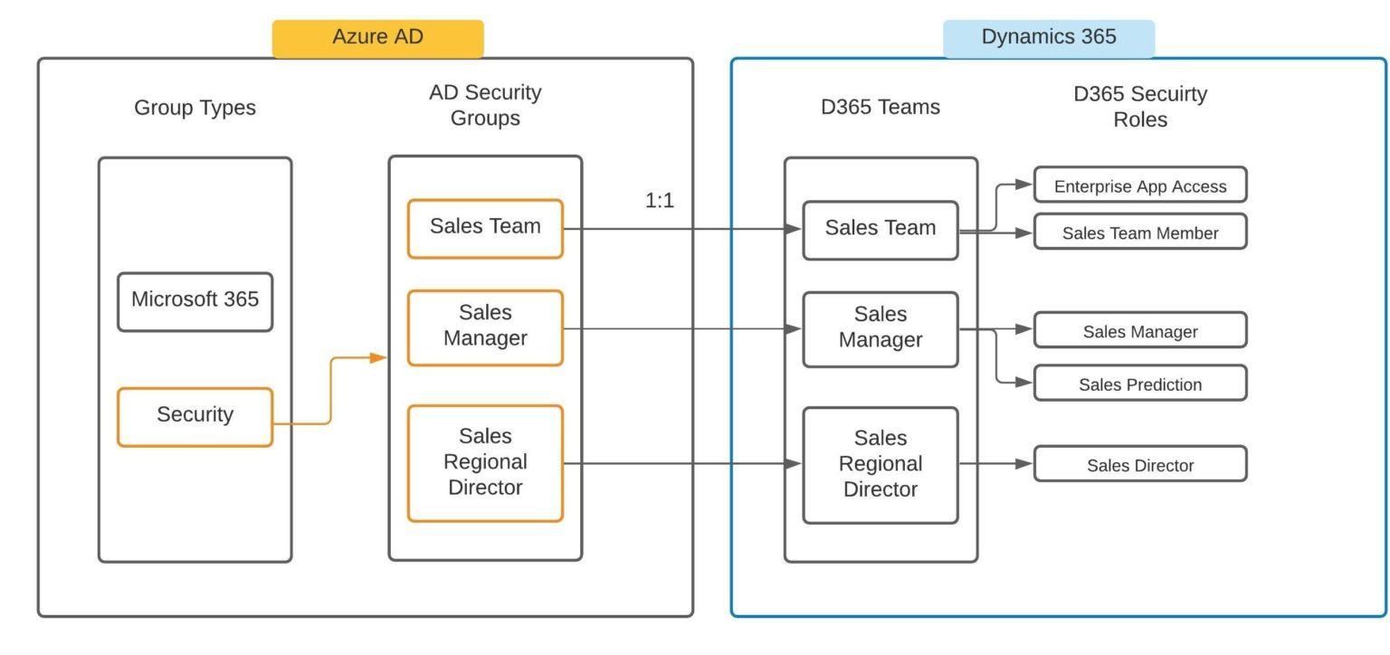 Leverage AD Security Group as Team in Dynamics 365