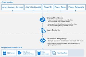 Configure On-premises Data Gateway for PowerApps And Azure Services