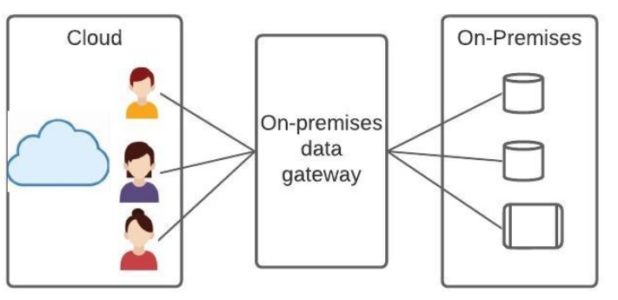 Configure On-premises Data Gateway for PowerApps And Azure Services