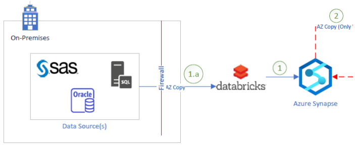 Writeback to Synapse using PowerApps - Workaround