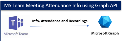 Retrieve MS Team Meeting Attendance Info using Graph API